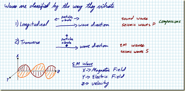Intro to Waves - Regents Physics
